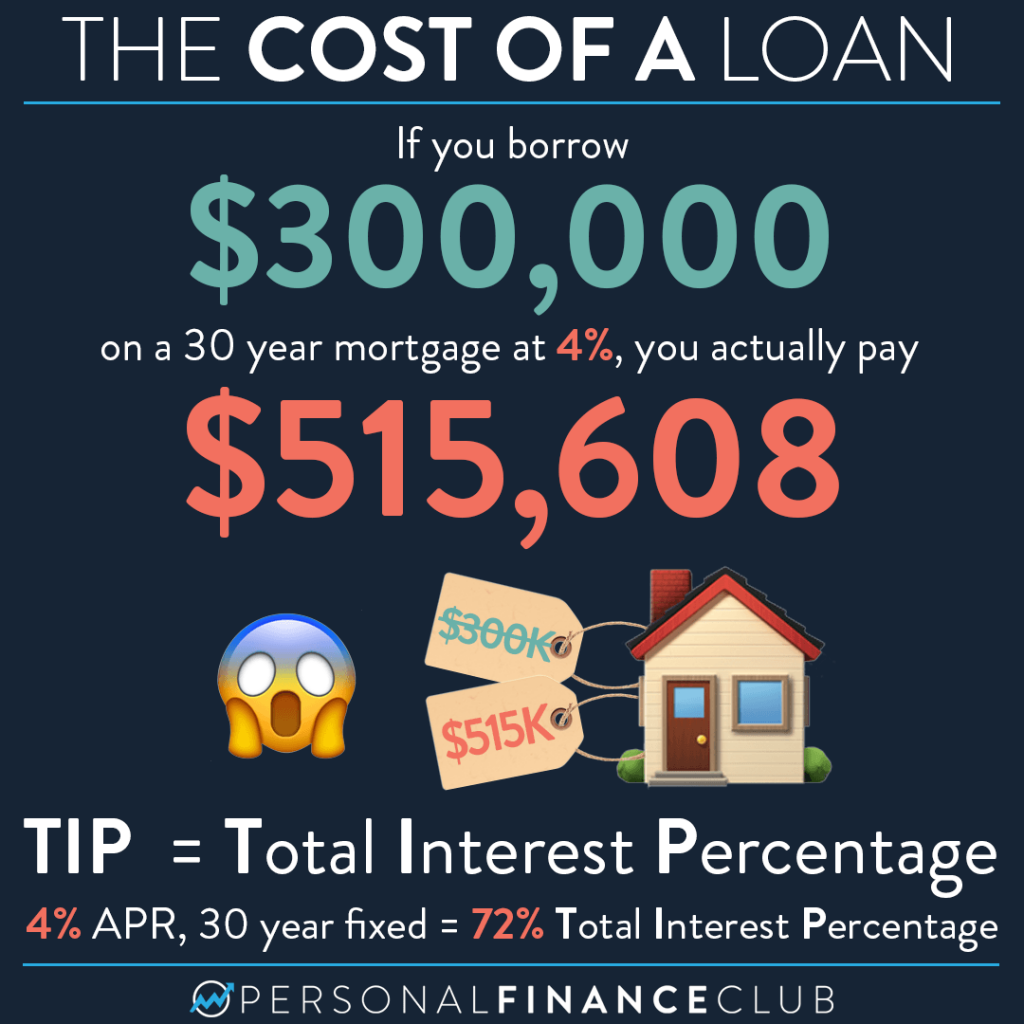 How To Calculate TIP total Interest Percentage When Financing A Home