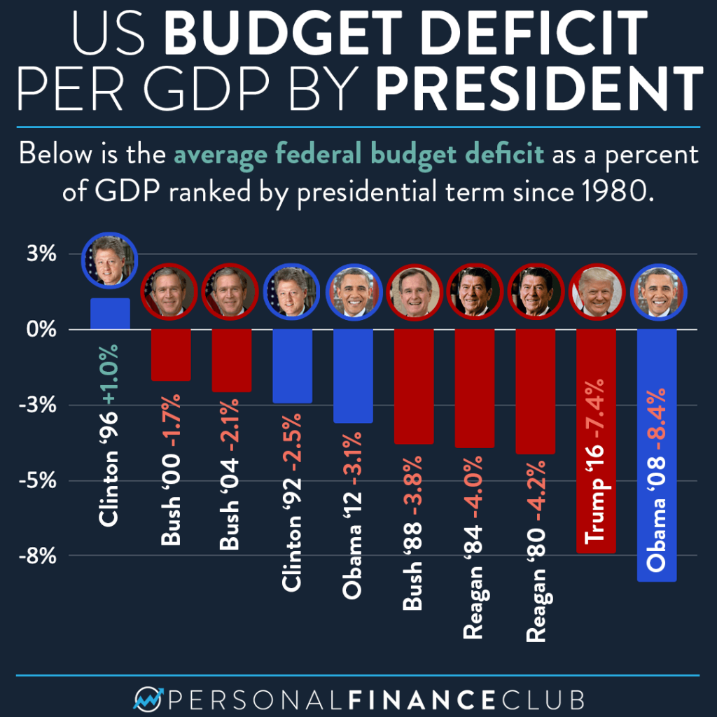 How Did The US Budget Deficit Perform Based On The President 