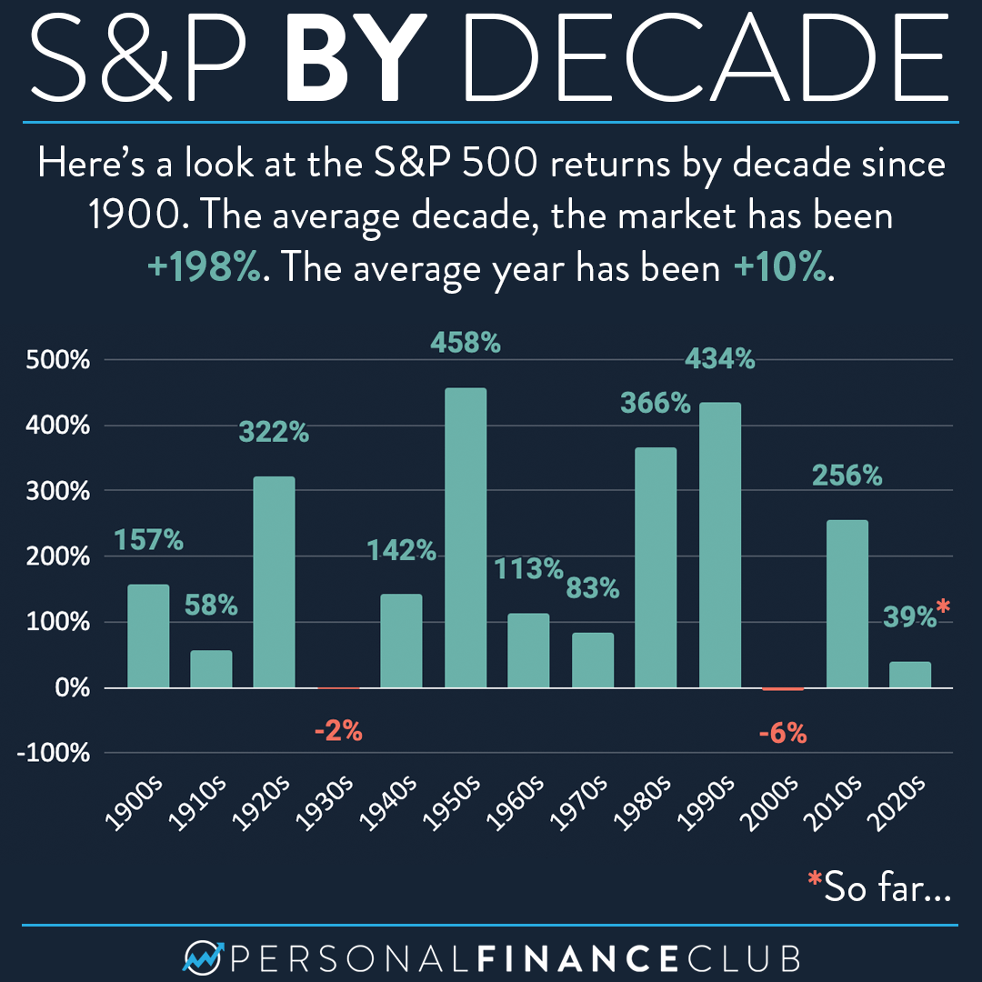 How has the S&P 500 performed historically by decade? – Personal ...