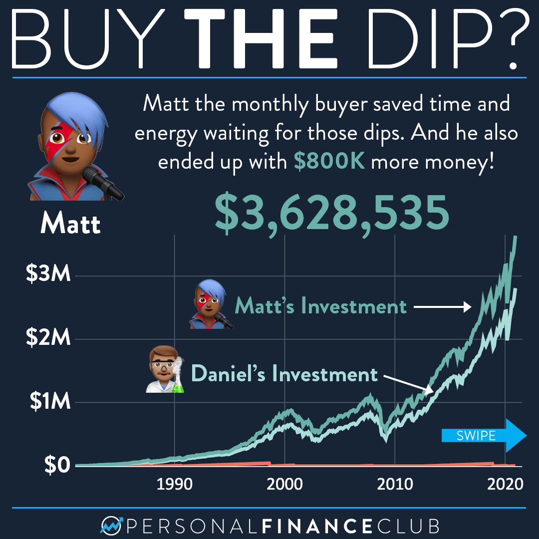 This is why you should NOT wait to buy the dip – Personal Finance Club