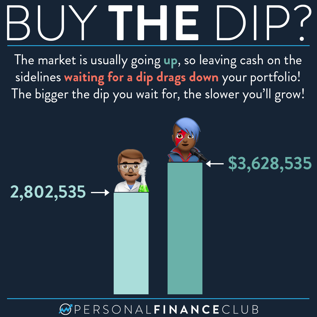 This is why you should NOT wait to buy the dip – Personal Finance Club