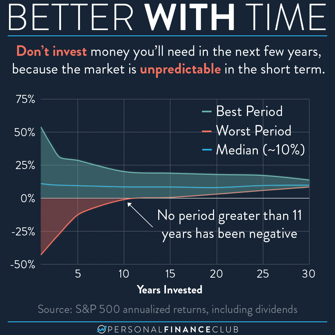 Heres Why You Should Not Invest Money That Youll Need In The Next Few