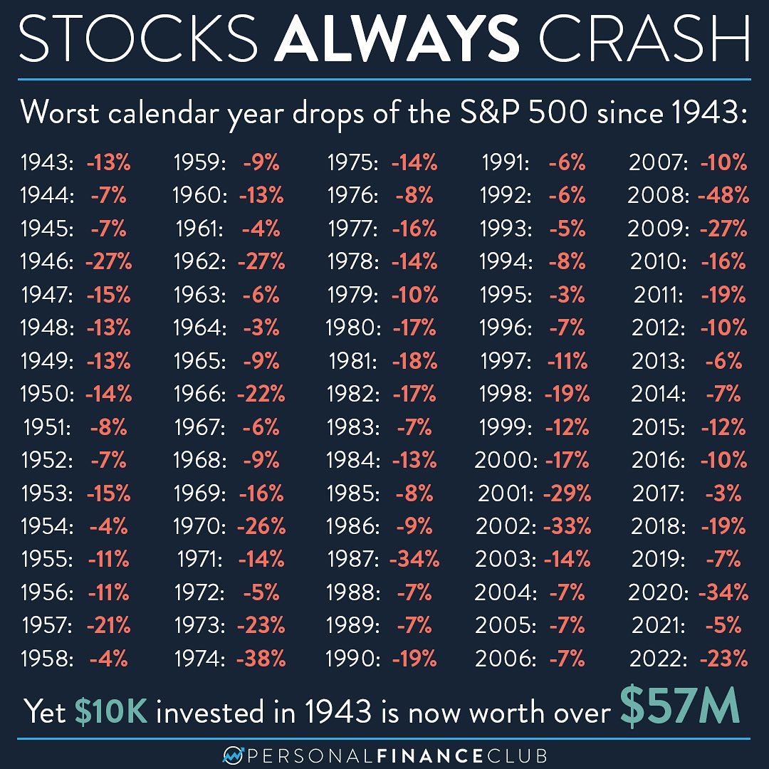 Should I worry about the stock market crash? โ Personal Finance Club Should I worry about the stock market crash? โ Personal Finance Club