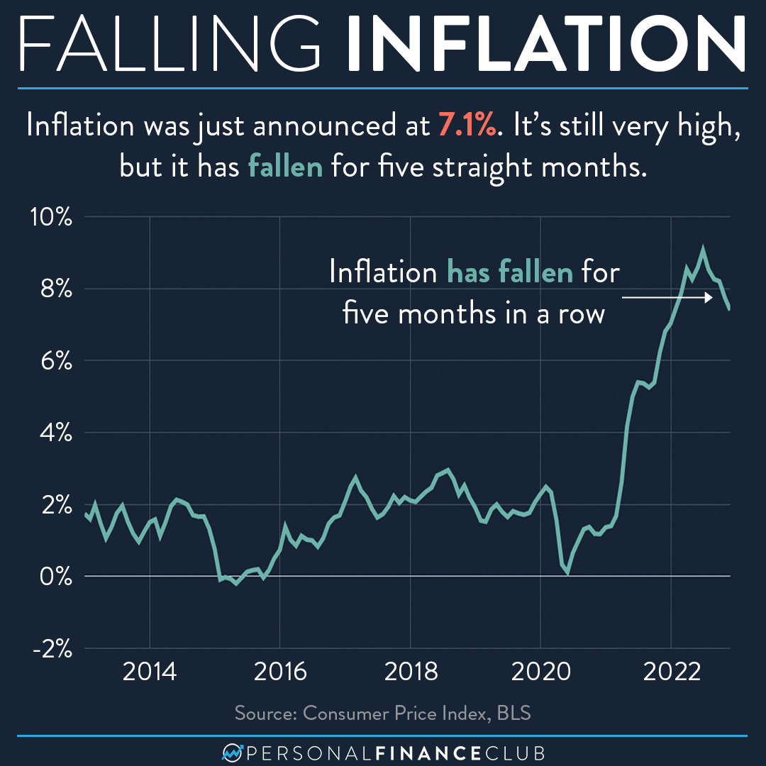 Just announced: Inflation has fallen for five straight months ...