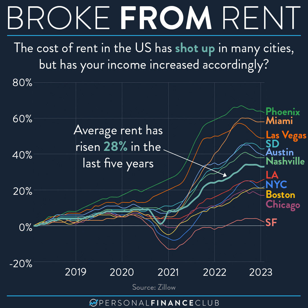 Many cities have seen rent skyrocket in recent years