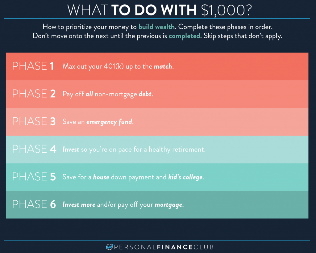 How to prioritize your money (The phases of investing) – Personal ...