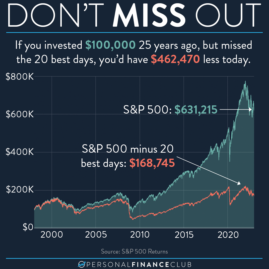 What happens if you miss the 20 best days in the market? – Personal ...