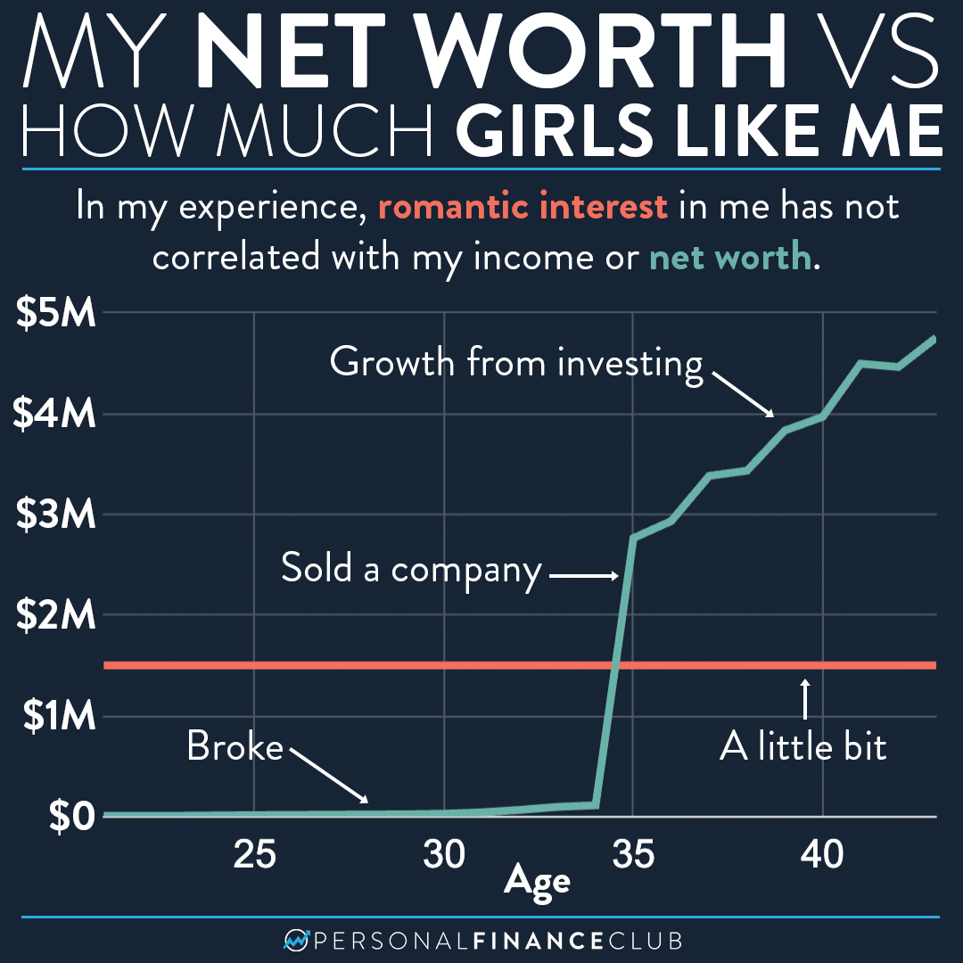 My Net Worth Vs How Much Girls Like Me Personal Finance Club