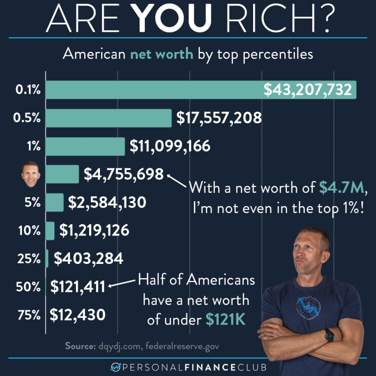 US Net Worth By Top Percentiles Breakdown – Personal Finance Club