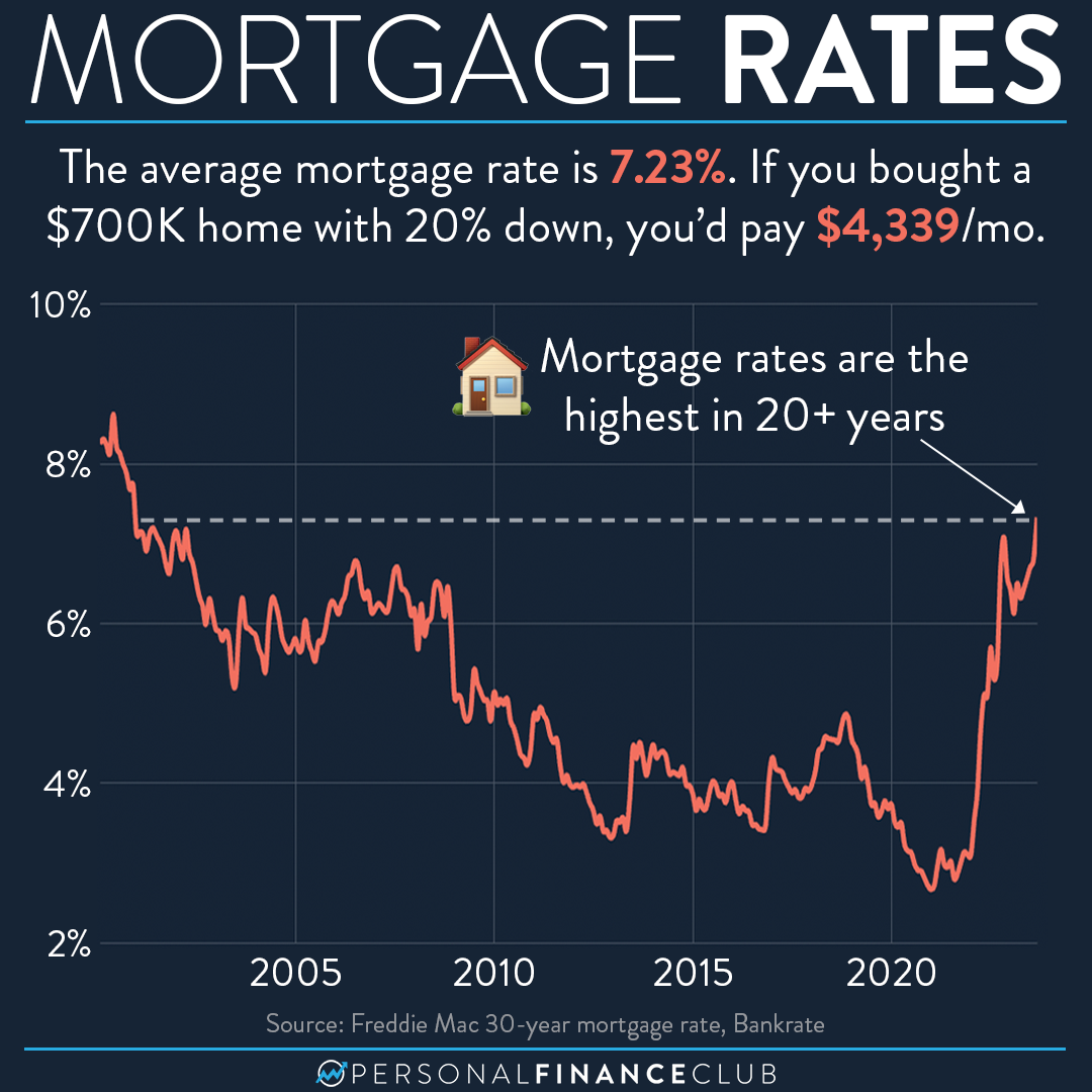 Mortgage Rates Are The Highest In Over 20 Years Personal Finance Club