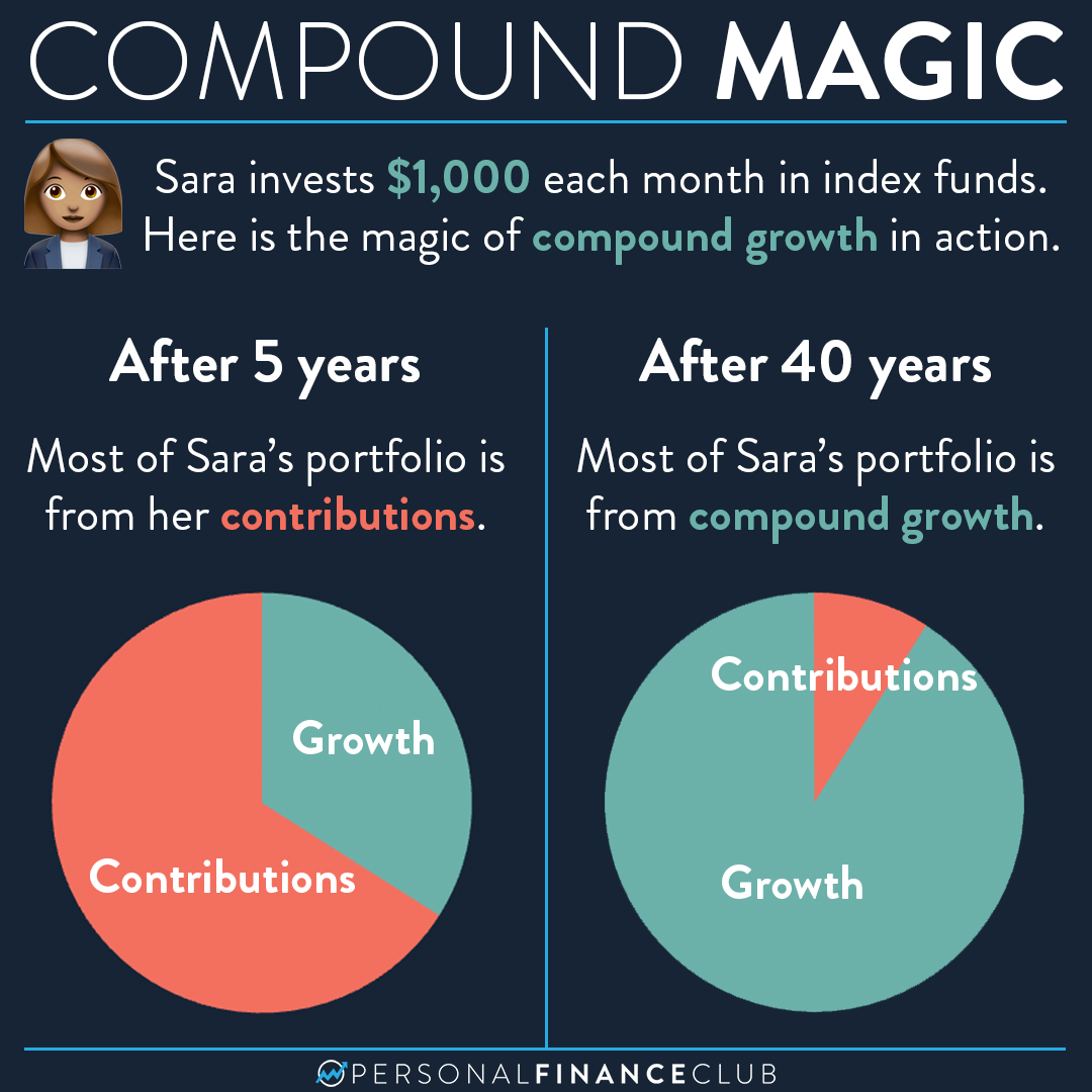 The magic of compound growth – Personal Finance Club