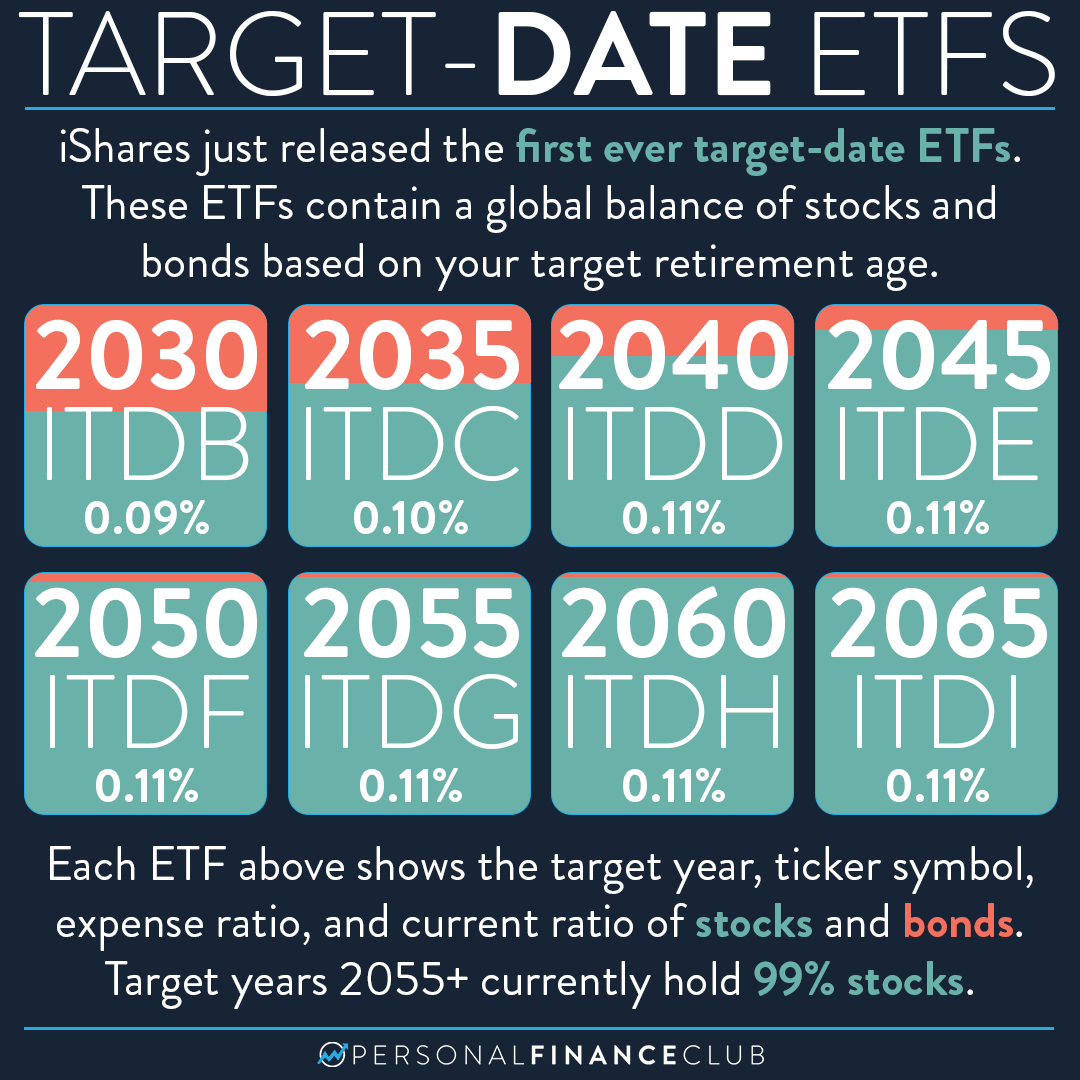 Target Date ETFs From IShares Personal Finance Club