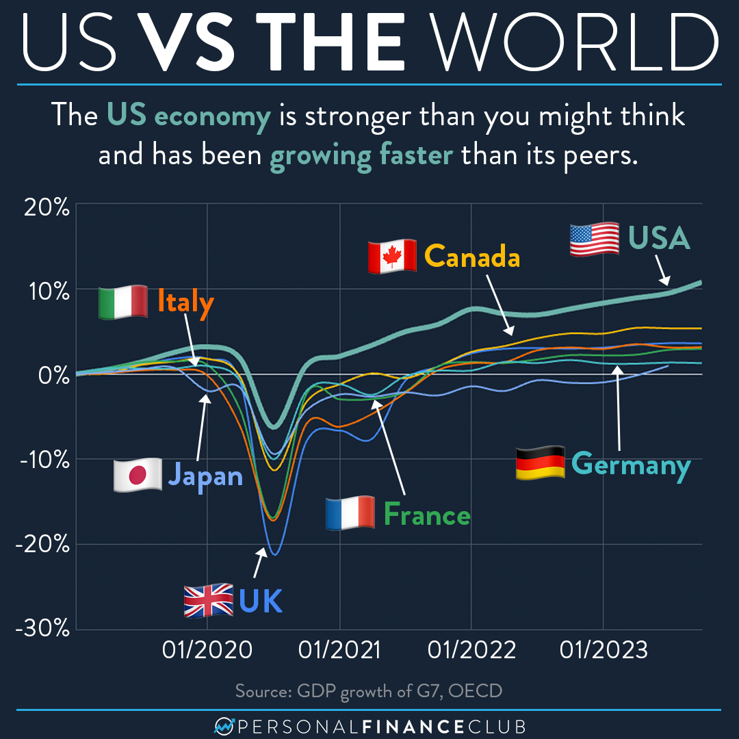 How is the US economy vs peers? – Personal Finance Club