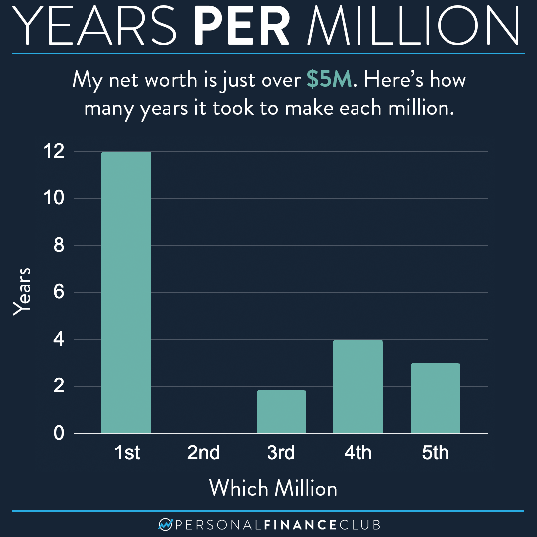 Here’s how many years it took me to make my first million dollars ...