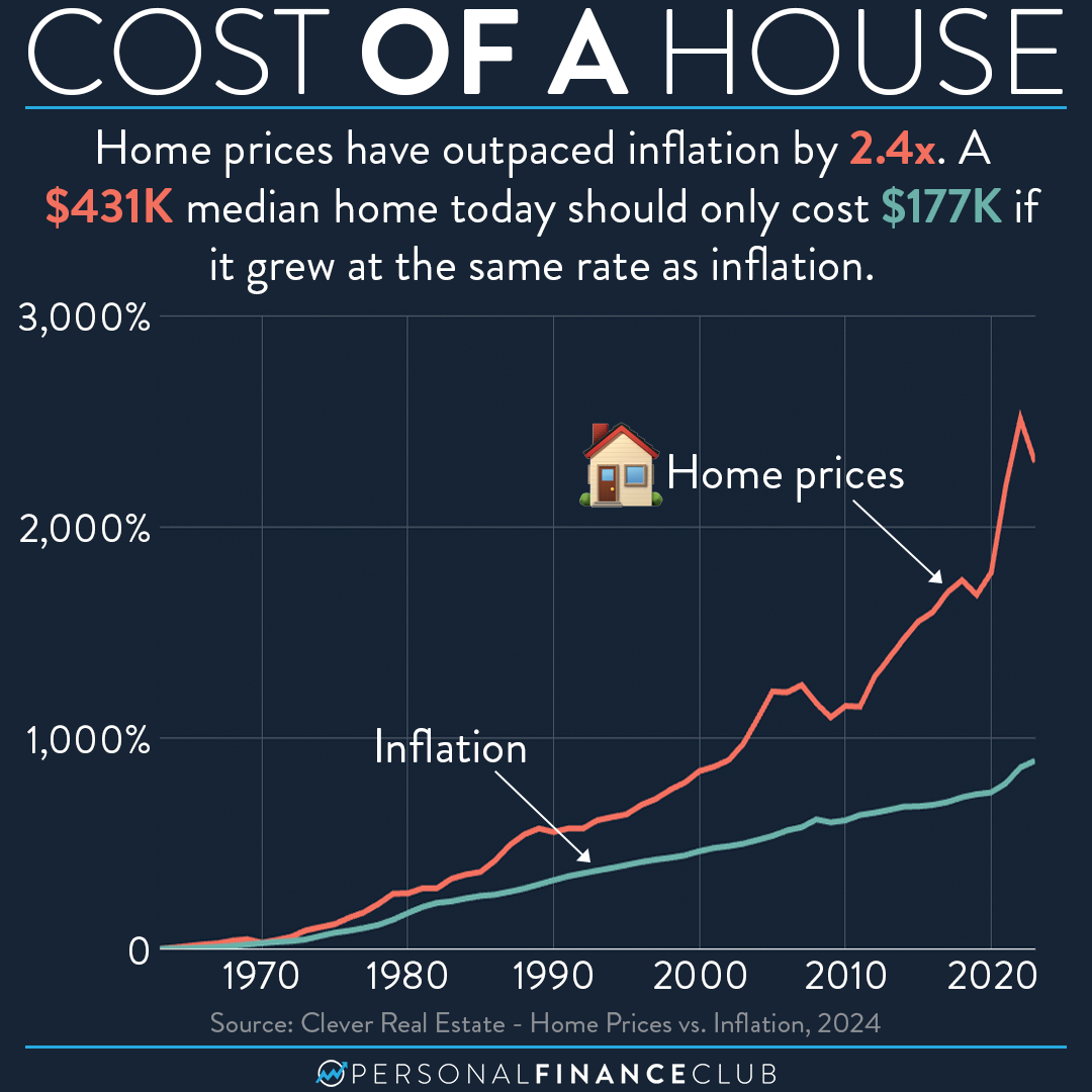 Have home prices kept up with inflation? – Personal Finance Club