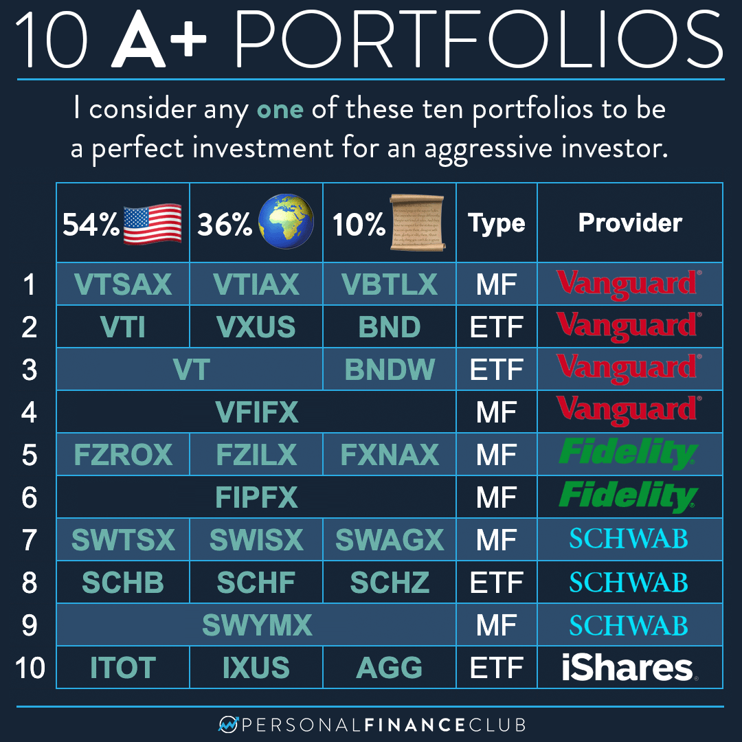 10 Portfolios That Are Perfect For An Aggressive Investor Personal