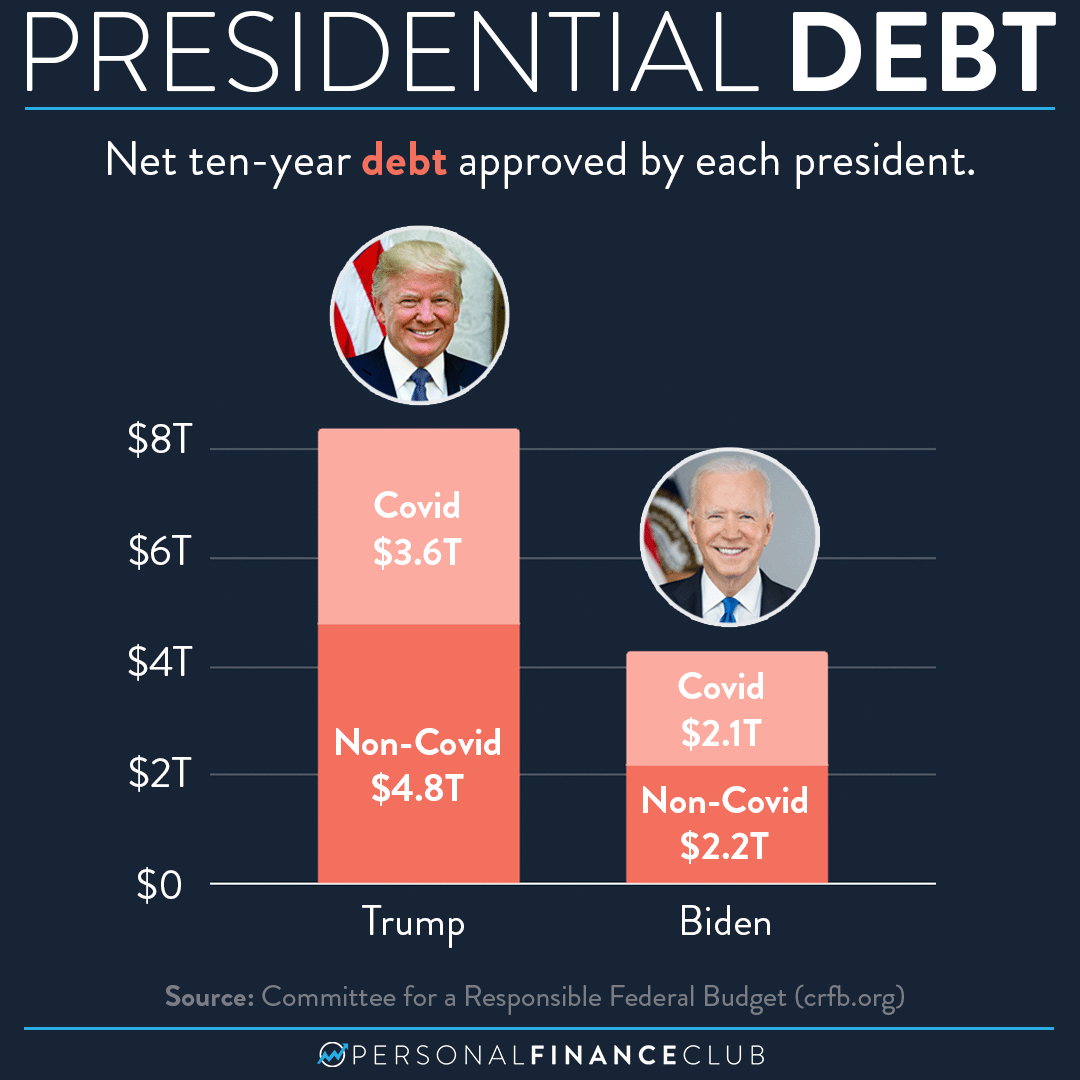 How much debt did Biden and Trump get us into? – Personal Finance Club