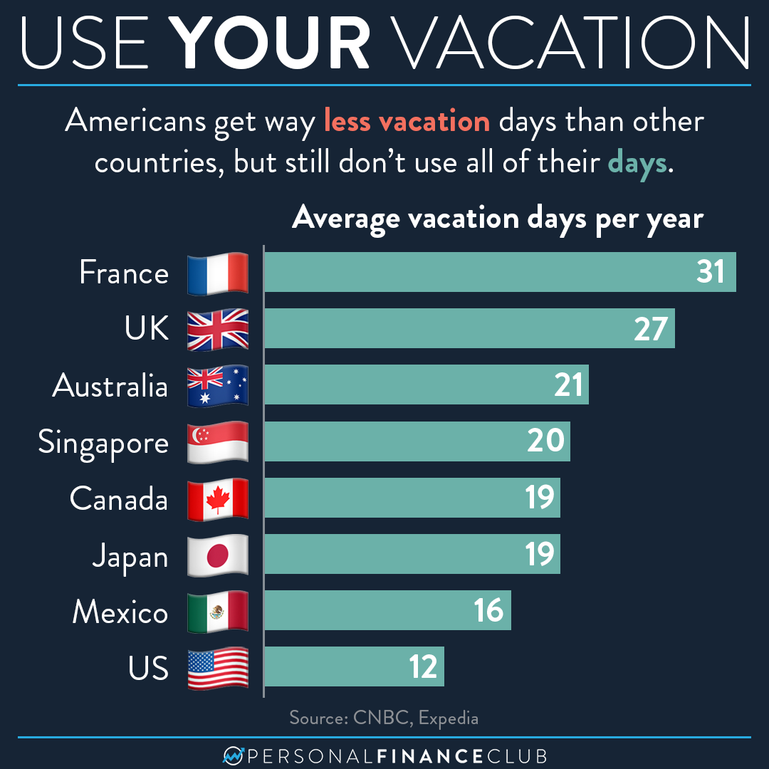 Americans get the least vacation days and don’t use them all – Personal ... Americans get the least vacation days and don’t use them all – Personal ...