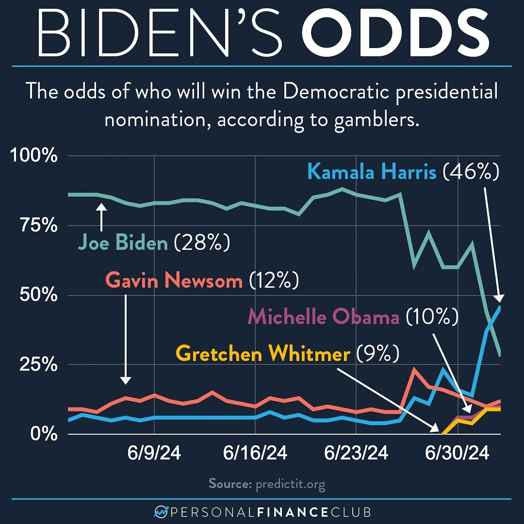 Biden’s odds of winning the Democratic presidential nomination ...