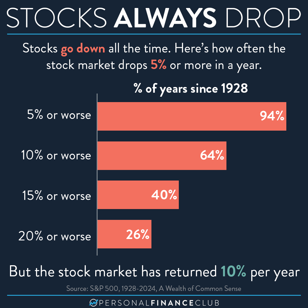 How often do stocks drop? – Personal Finance Club