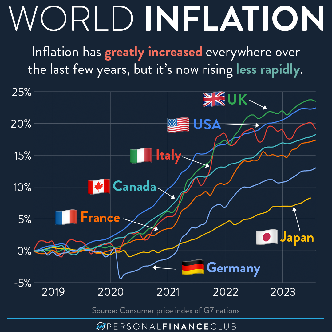 How has inflation increased throughout the world? – Personal Finance Club