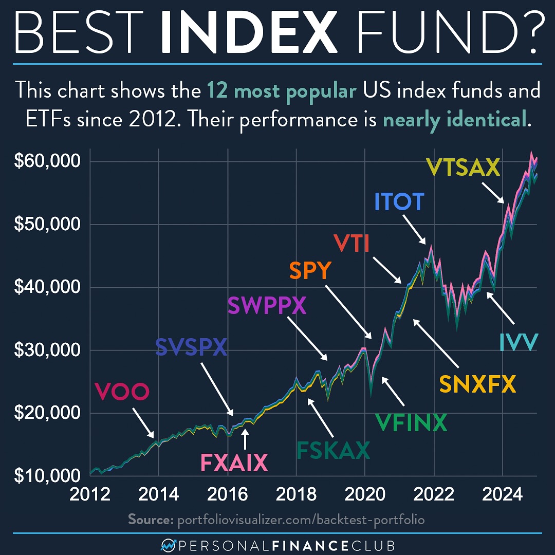 What is the best index fund? Comparing US total market and S&P 500 ...