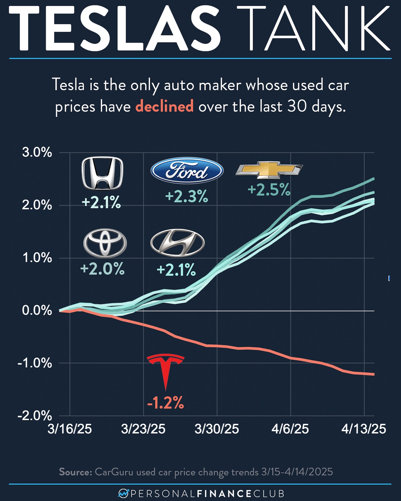 Tesla car prices taking a down turn— here’s why – Personal Finance Club